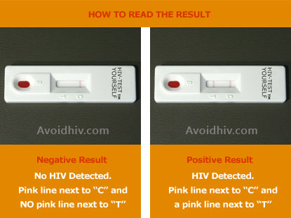 How It Works – Avoid HIV